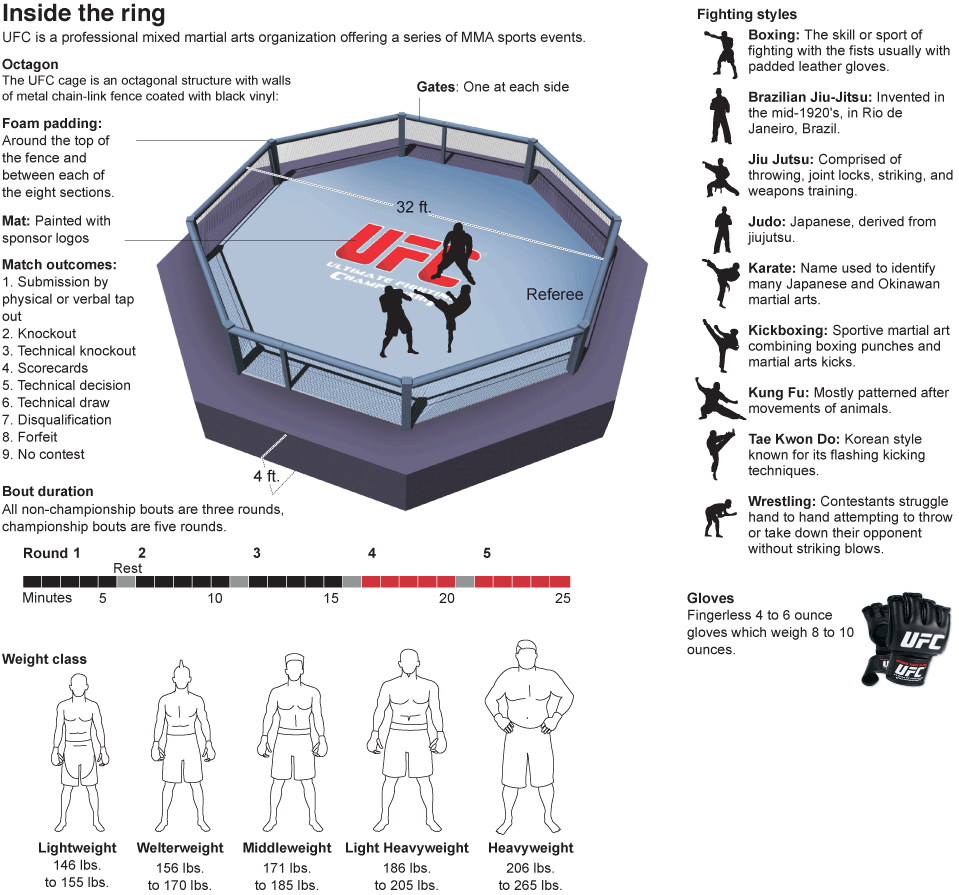 118 Things To Know About The Ultimate Fighting Championship Boston