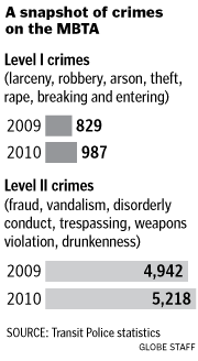 MBTA reports rise in crimes - The Boston Globe